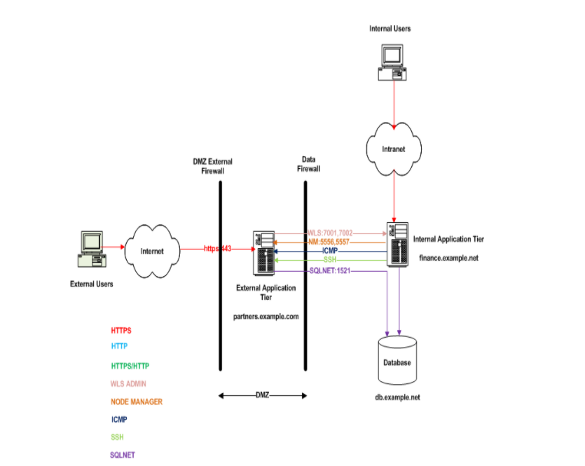 Adding A New Application Tier Node To An Existing System Oracle Mosc