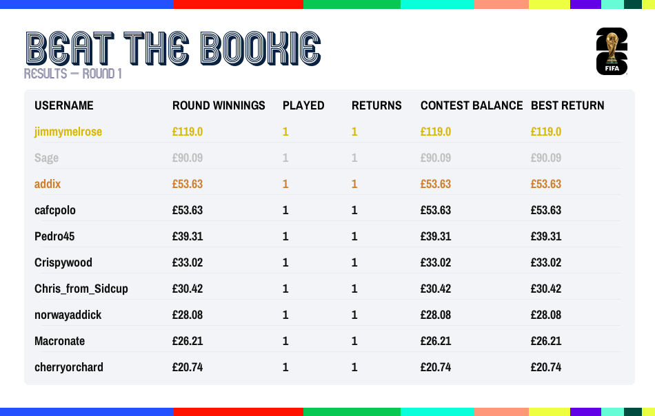 BEAT THE BOOKIE - WORLD CUP 2026 - Round 1 Results & Round 2 Fixtures ...