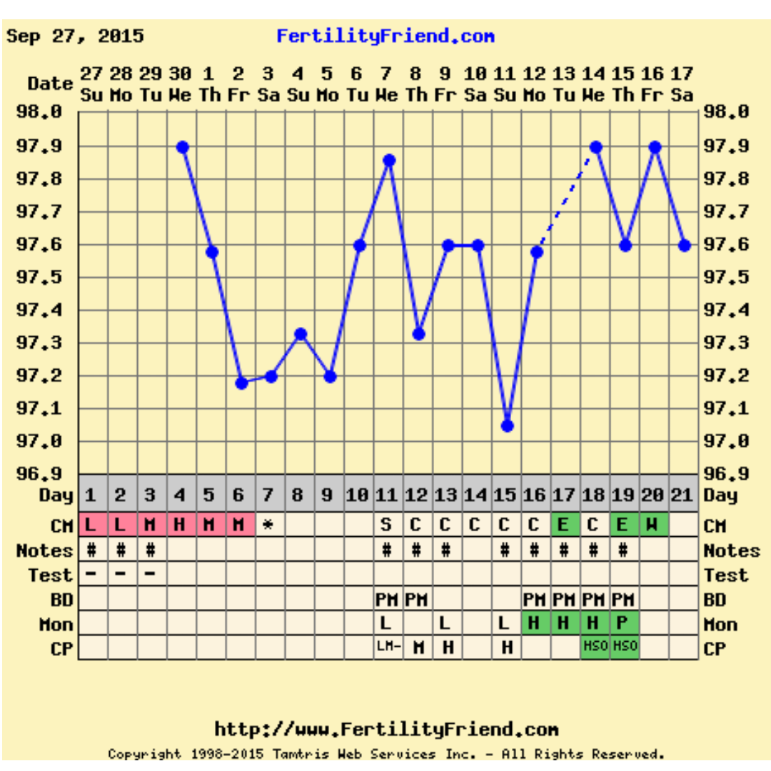 Help Reading Temp Chart — The Bump