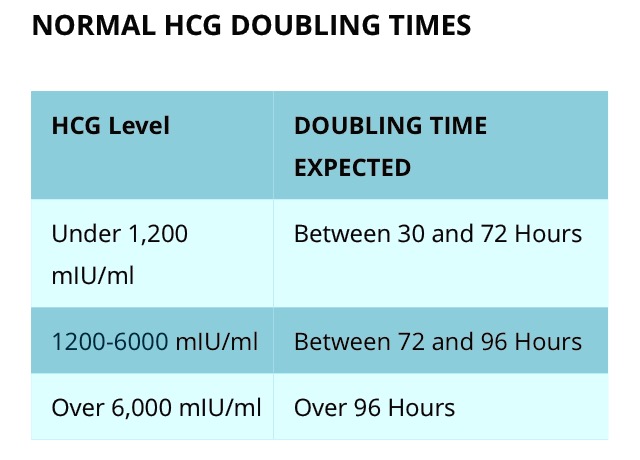 Hcg Doubling Time For