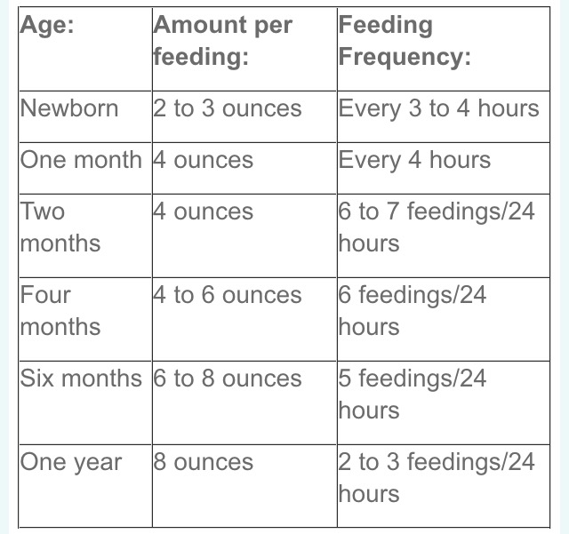 Formula amounts — The Bump