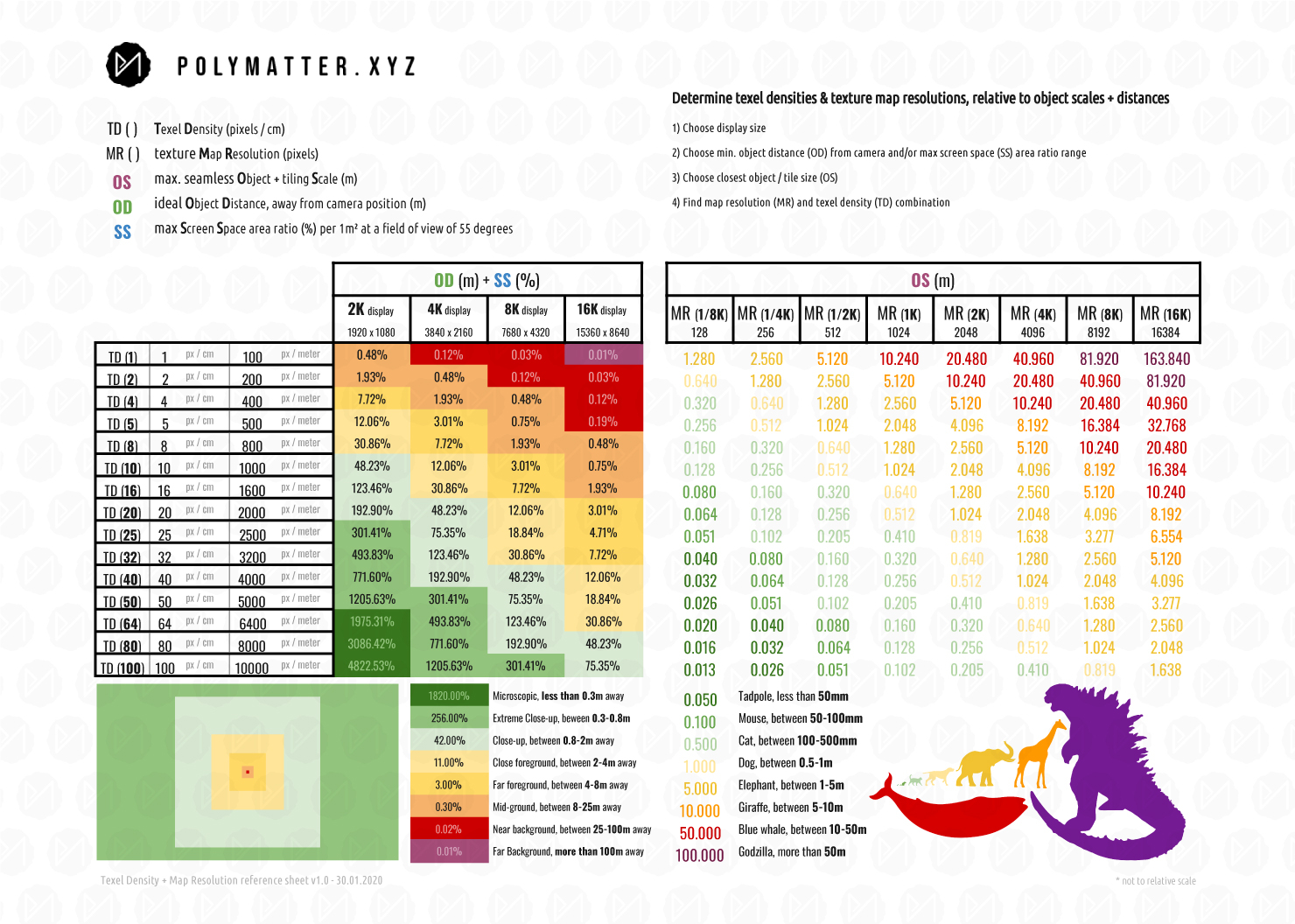 Texel Density & Texture Map Resolutions - Reference Sheet — polycount