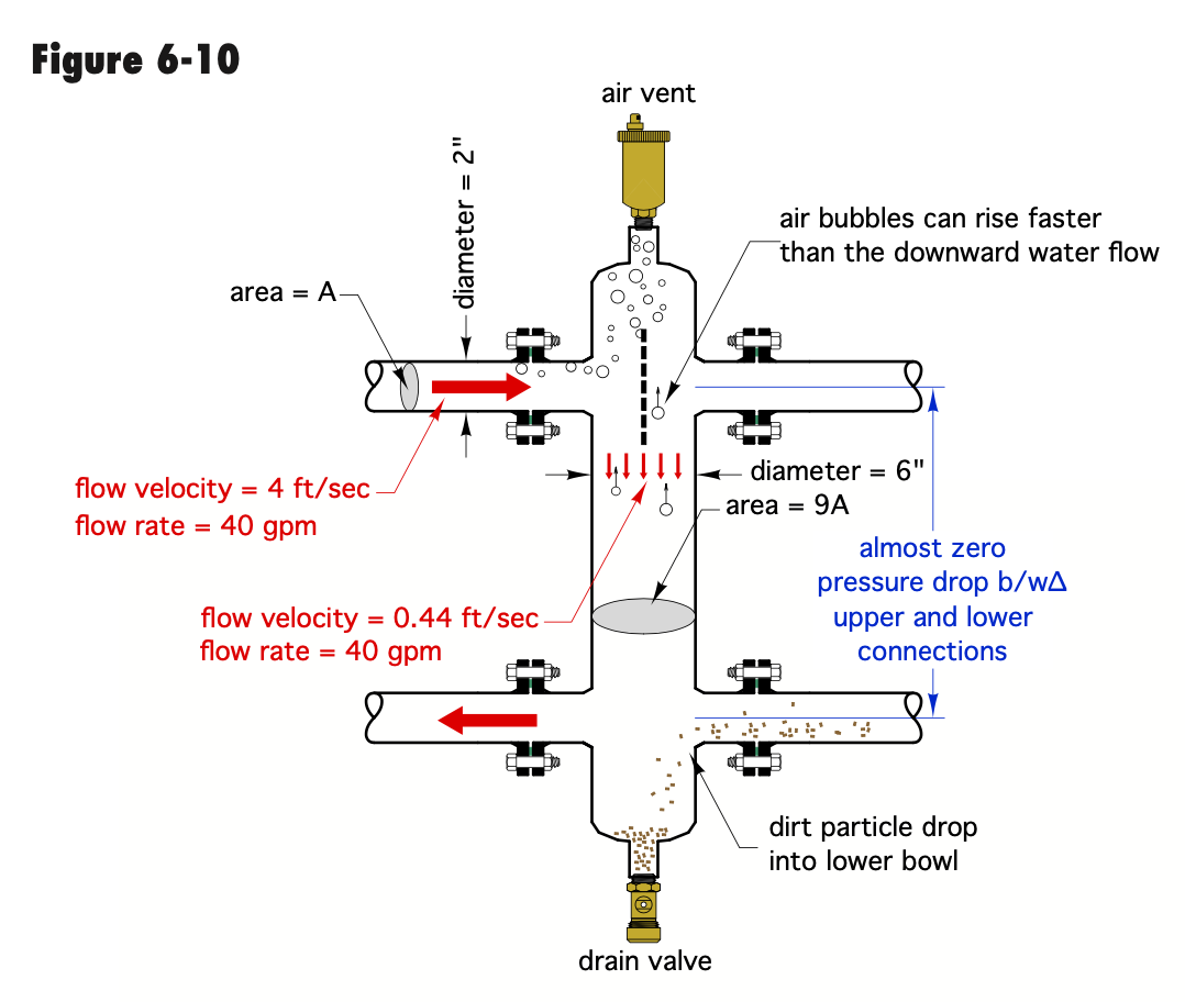 Hydraulic Separator How To Ensure Proper Flow Heating Help The Wall Hydraulic Separator How To Ensure Proper Flow Heating Help The Wall