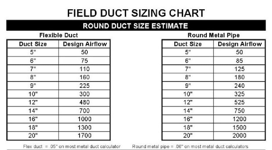 Going From 4 Ton To 2 Ton Will Oversized Ducts Be A Problem Heating
