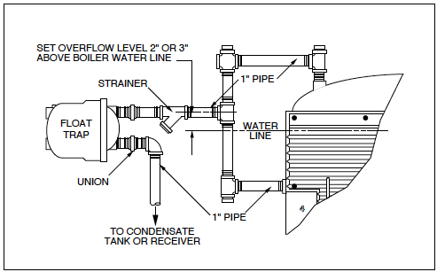 Overflow trap conflict-what to do — Heating Help: The Wall