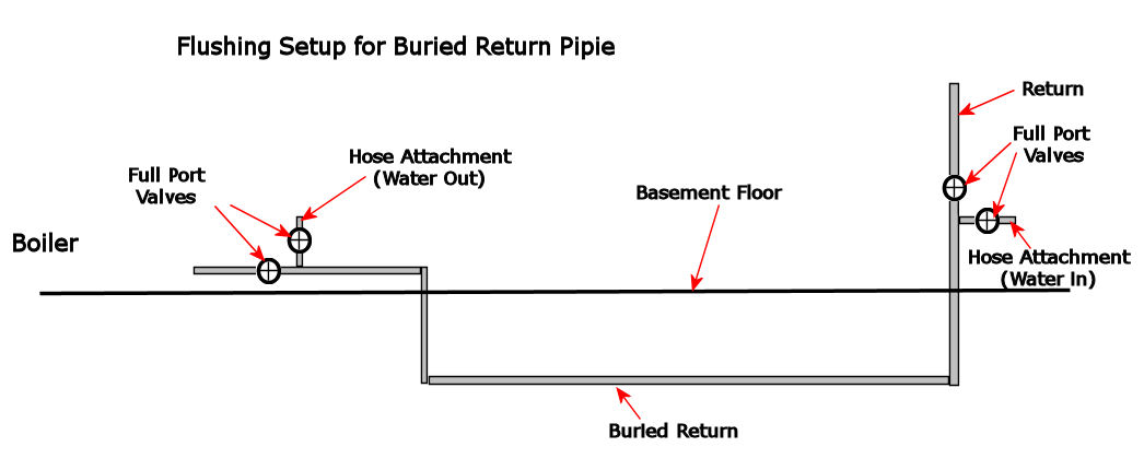How do I properly bury the condendate return — Heating Help: The Wall