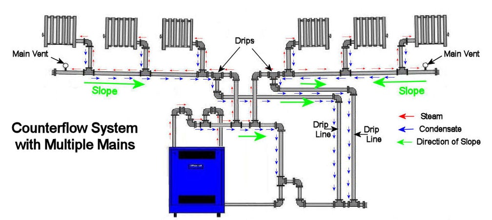 Questionable near boiler piping install — Heating Help: The Wall