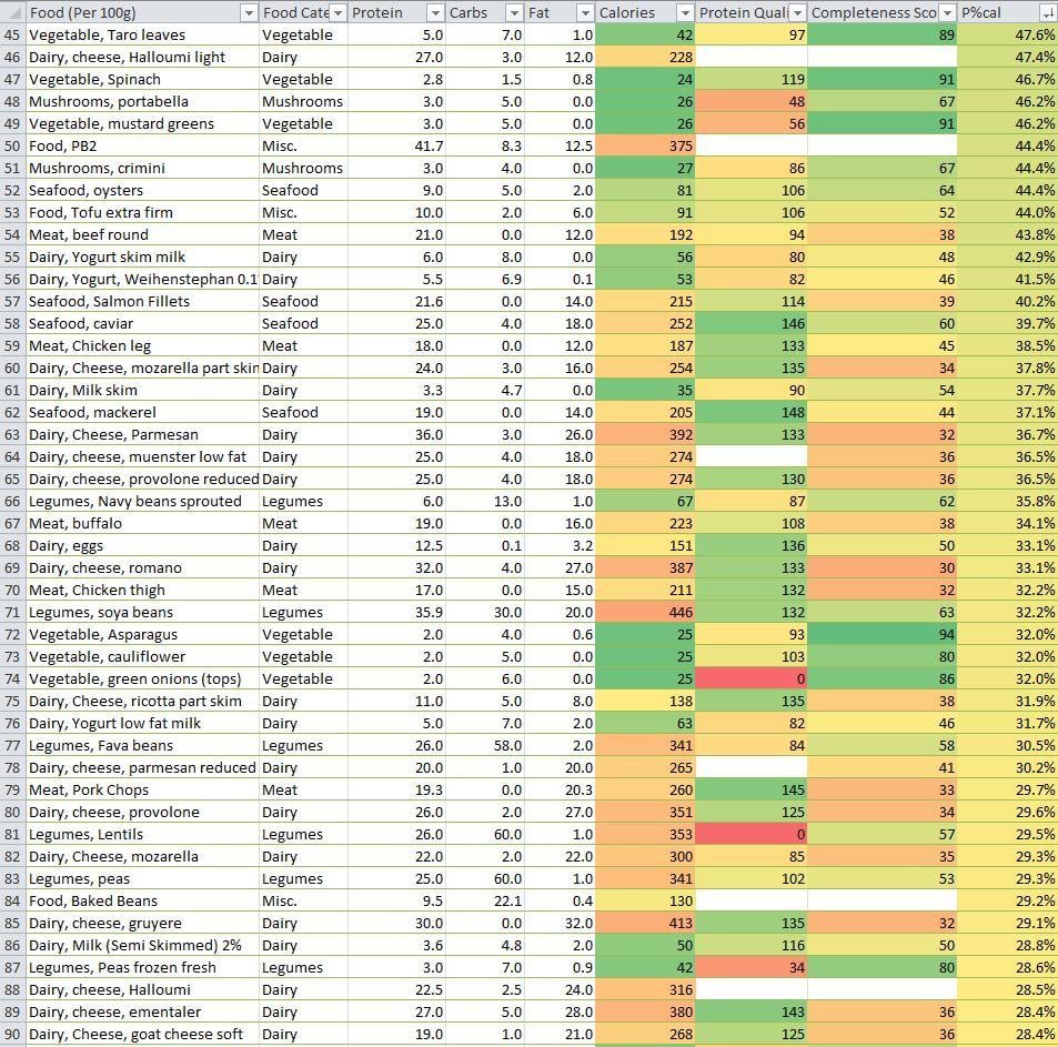 List Of Foods With Highest Protein Calorie Percentage MyFitnessPal