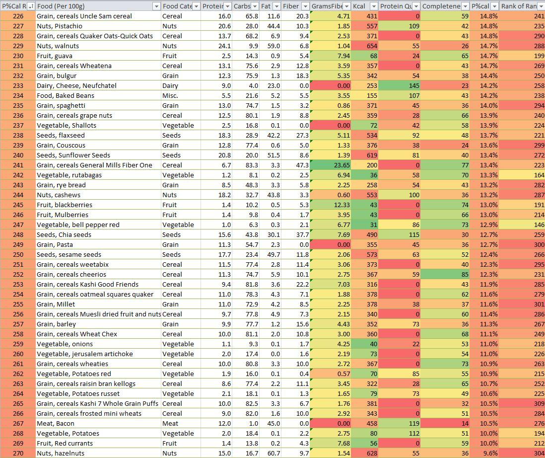 List Of Foods With Highest Protein Calorie Percentage Page 4 