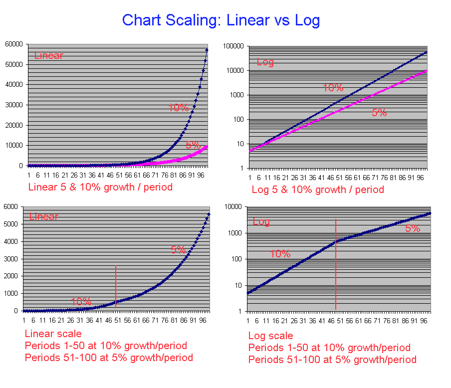 Linear Or Logarithmic Charts S c a n 