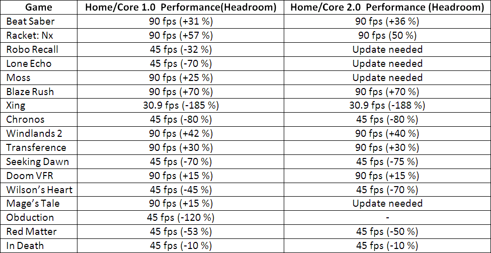 How much of a gaming performance impact has Oculus Home 2.0 had on you ...