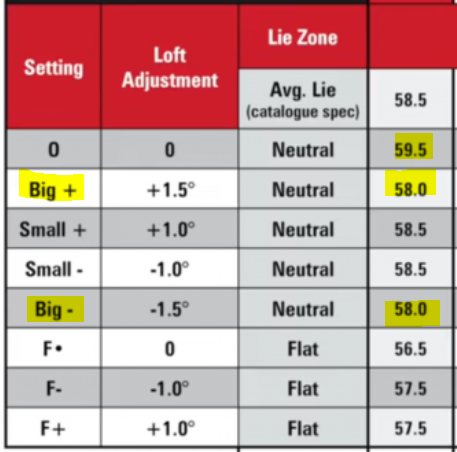 Ping G410 Big "+" or "-" lie angle change? — GolfWRX