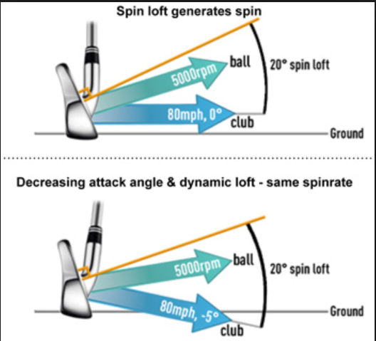 Driver angle of attack
