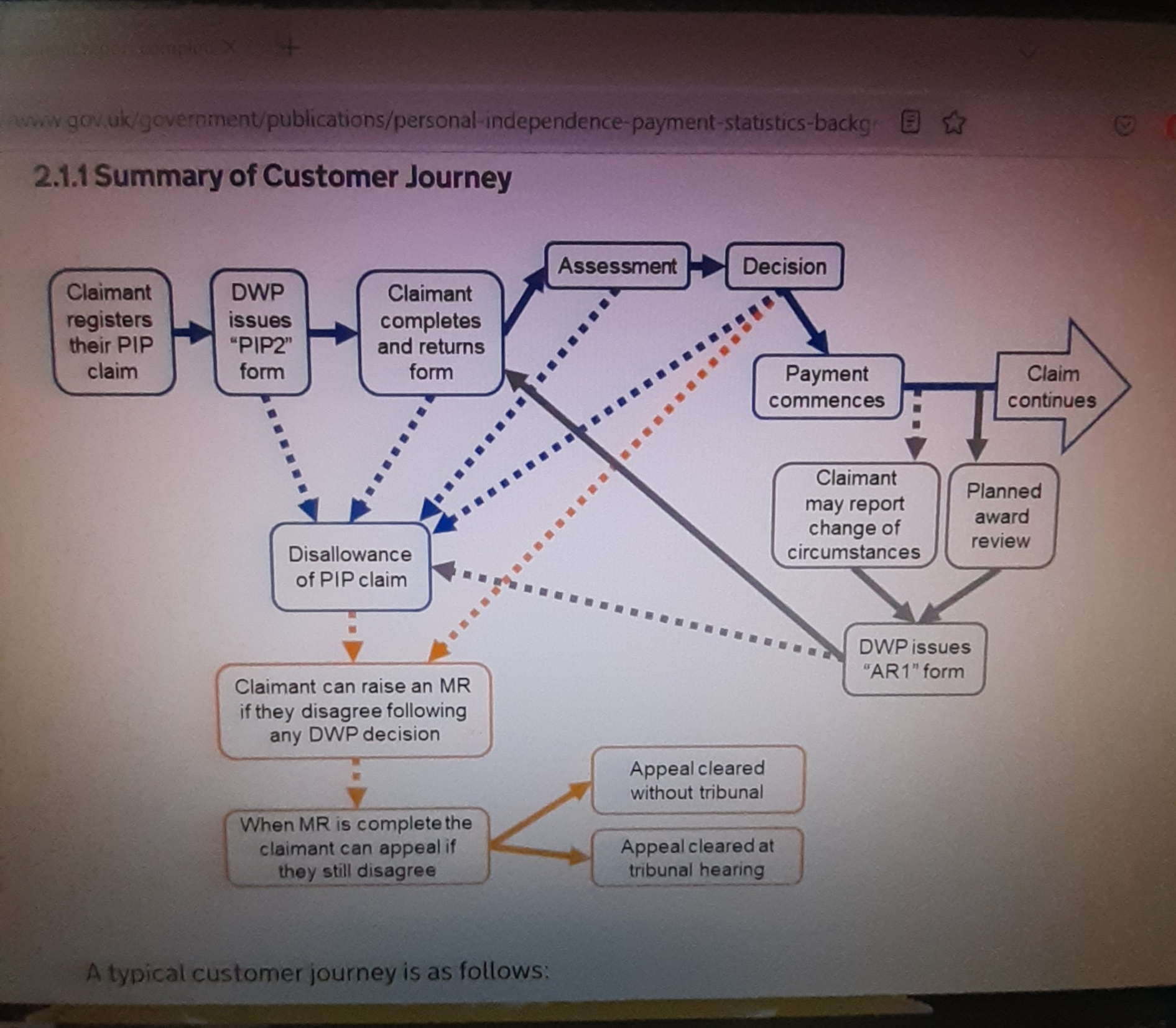 PIP assessment report completely inaccurate — Scope | Online Community