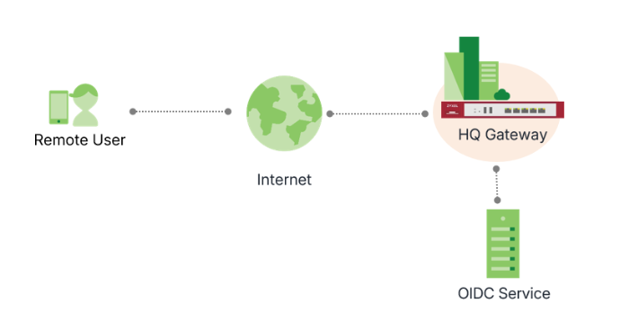 SSLVPN authentication with Microsoft Entra ID — Zyxel Community