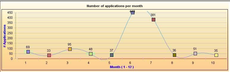 How To Show Months On X Axis In Chart — Opentext Forums 