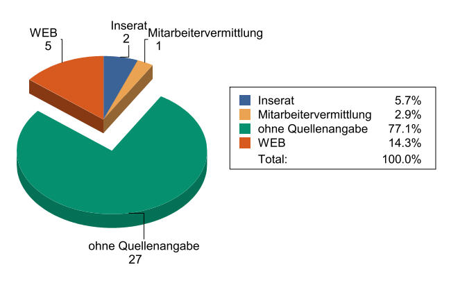 How To Add Percentage Value And Total Value To Pie Chart Legend 