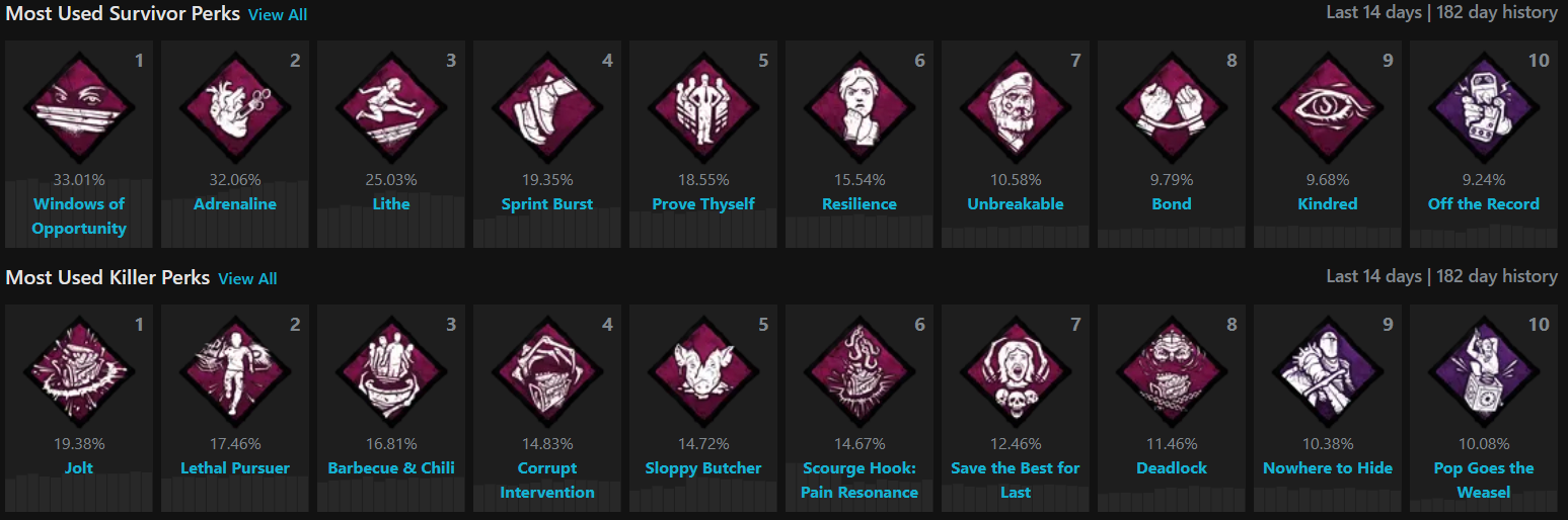 Could we please get some stats again, like perk and addon pickrates and ...