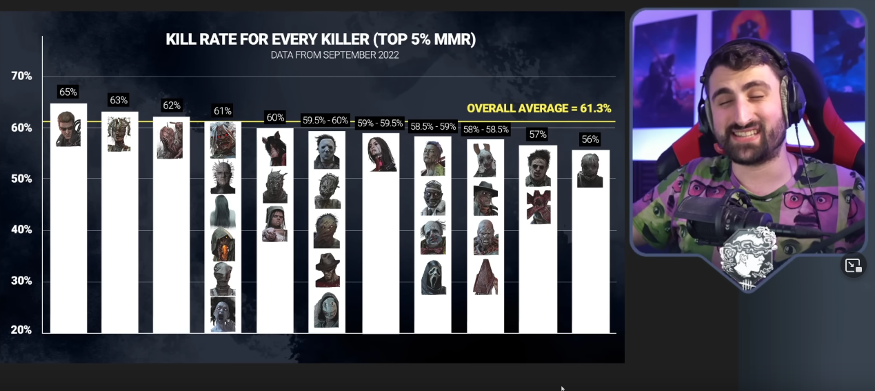 How killer sided maps should be? BHVR : YES ! 2.0 — BHVR