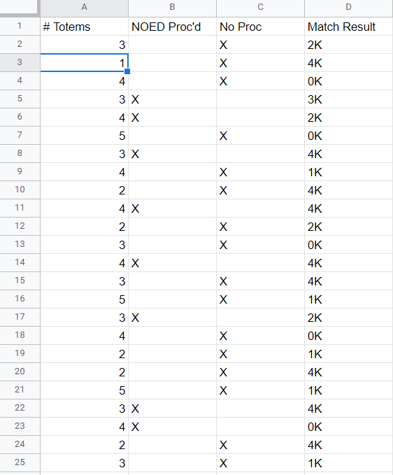 NOED Stats From 24 Solo Q Games — BHVR