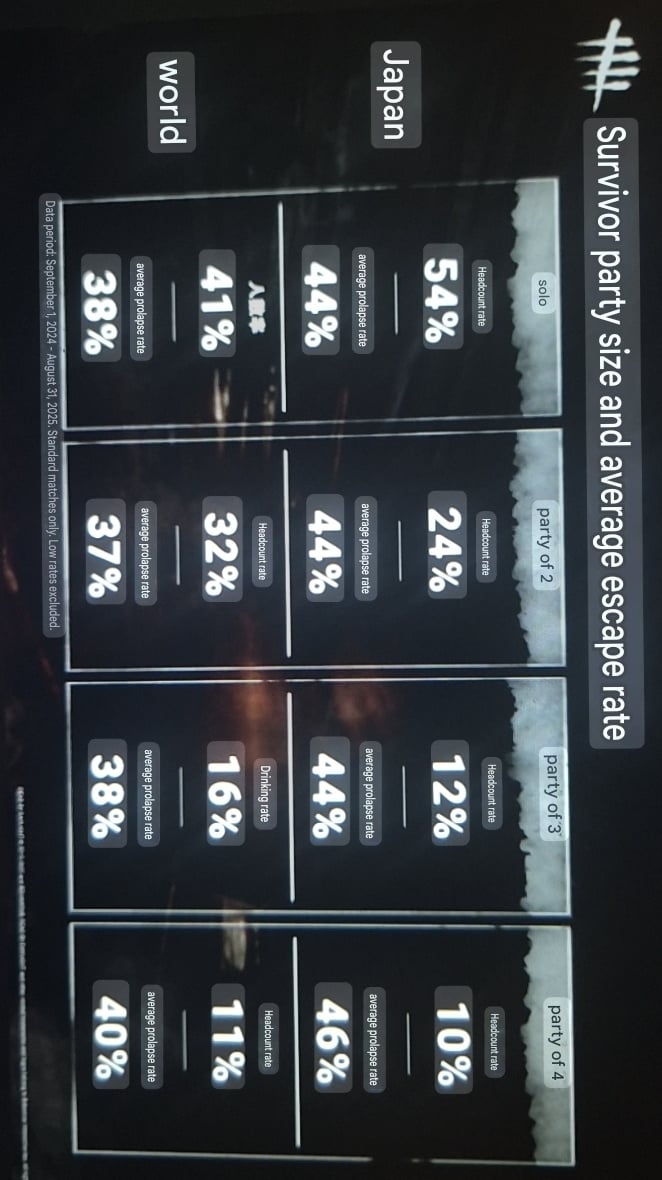 This is why the opinions of players on the Asia server and the North America server clash. — BHVR