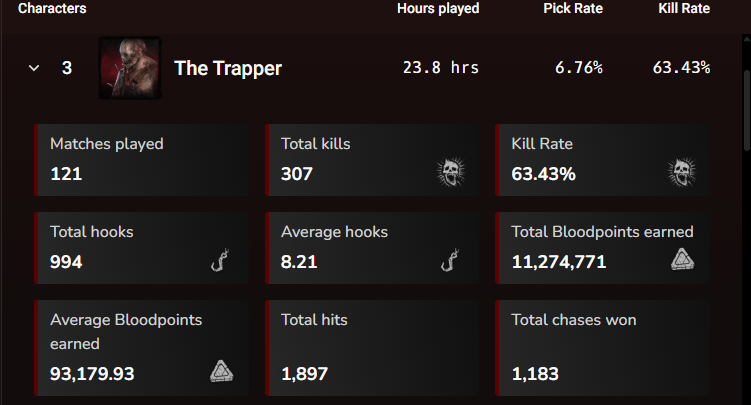Thoughts on my Trapper stats! — BHVR