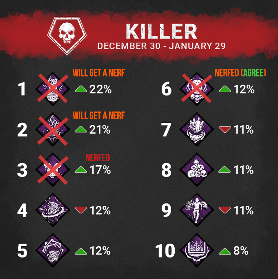Dear BHVR, i'm very unpleased with your solutions in the future PTB 8.0.0 about the killers. — BHVR