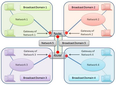 A doubt with collision and broadcast domains between two routers ...