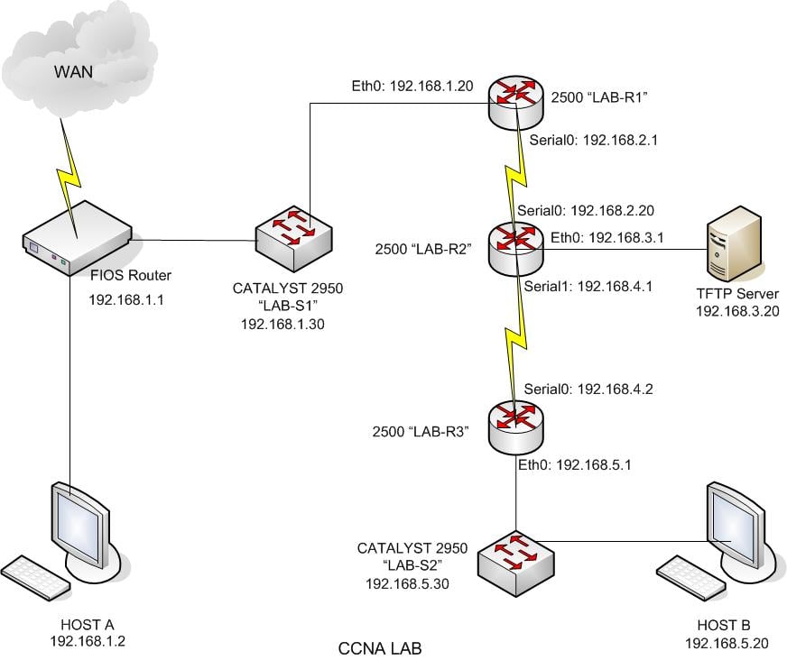 Help configuring back-to-back serial ports — TechExams Community