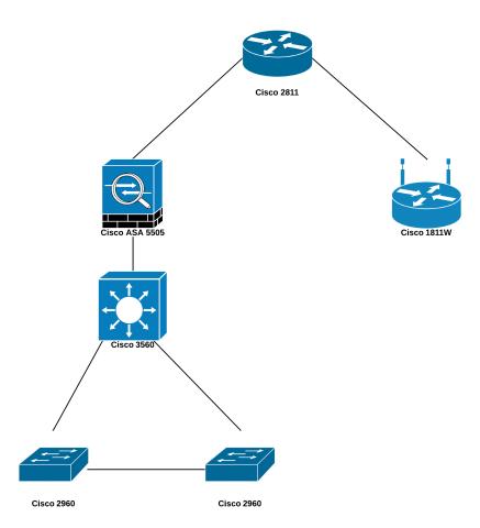 Lab Topology/Equipment — TechExams Community