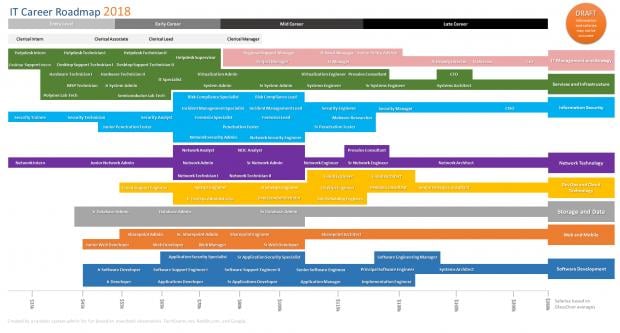 Critique Request: Visual IT Career Roadmap — TechExams Community