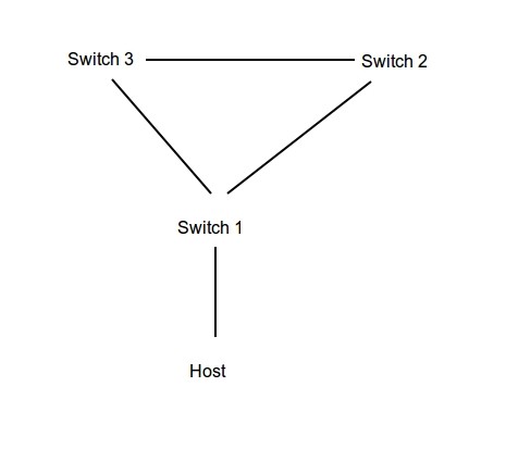 Switching Loop Created by empty CAM and a unicast frame? — TechExams ...