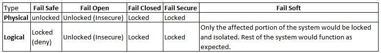 Fail Safe v/s Fail over v/s Fail Secure from Logical Security ...
