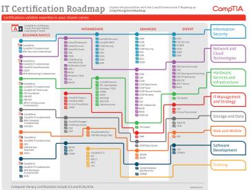 What did you do after CISSP? — TechExams Community