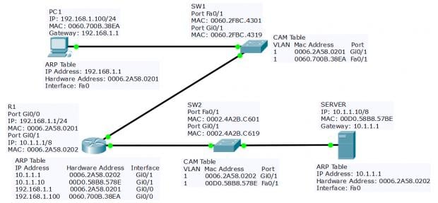 Destination MAC address? — TechExams Community