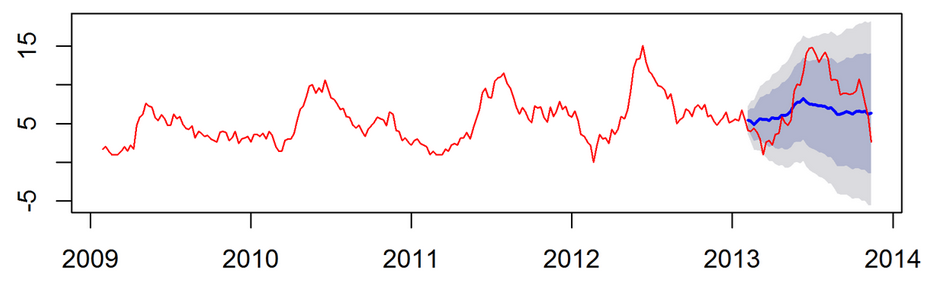 How Can I Show Error Bars For A Time Series Forecast RapidMiner 