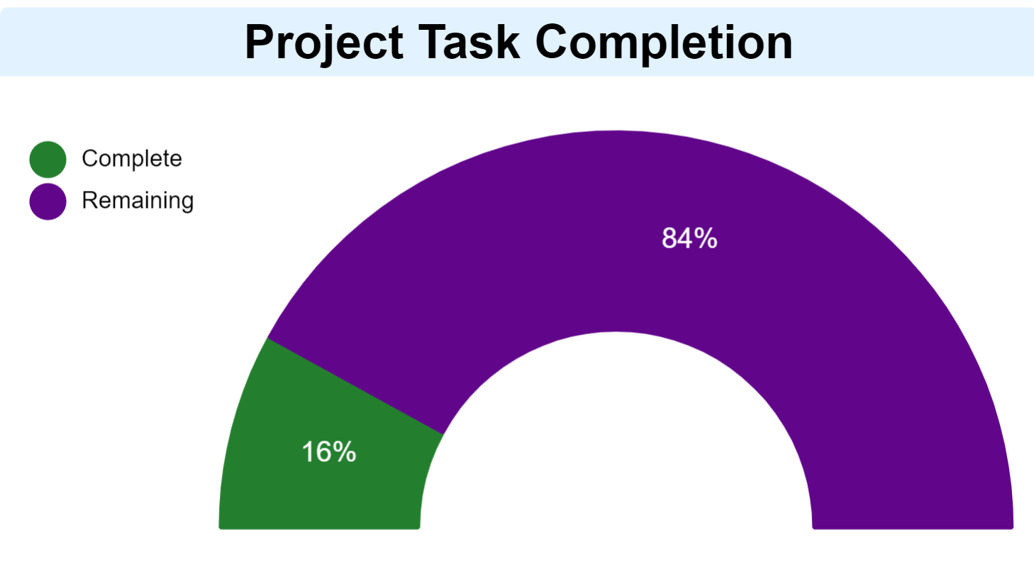 How To Create A CHART That Show Completed And Remaining Task 
