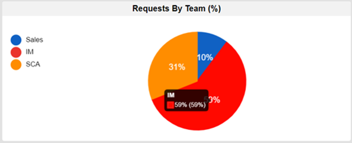 Pie Charts With Multiple Percentages Issue Smartsheet Community