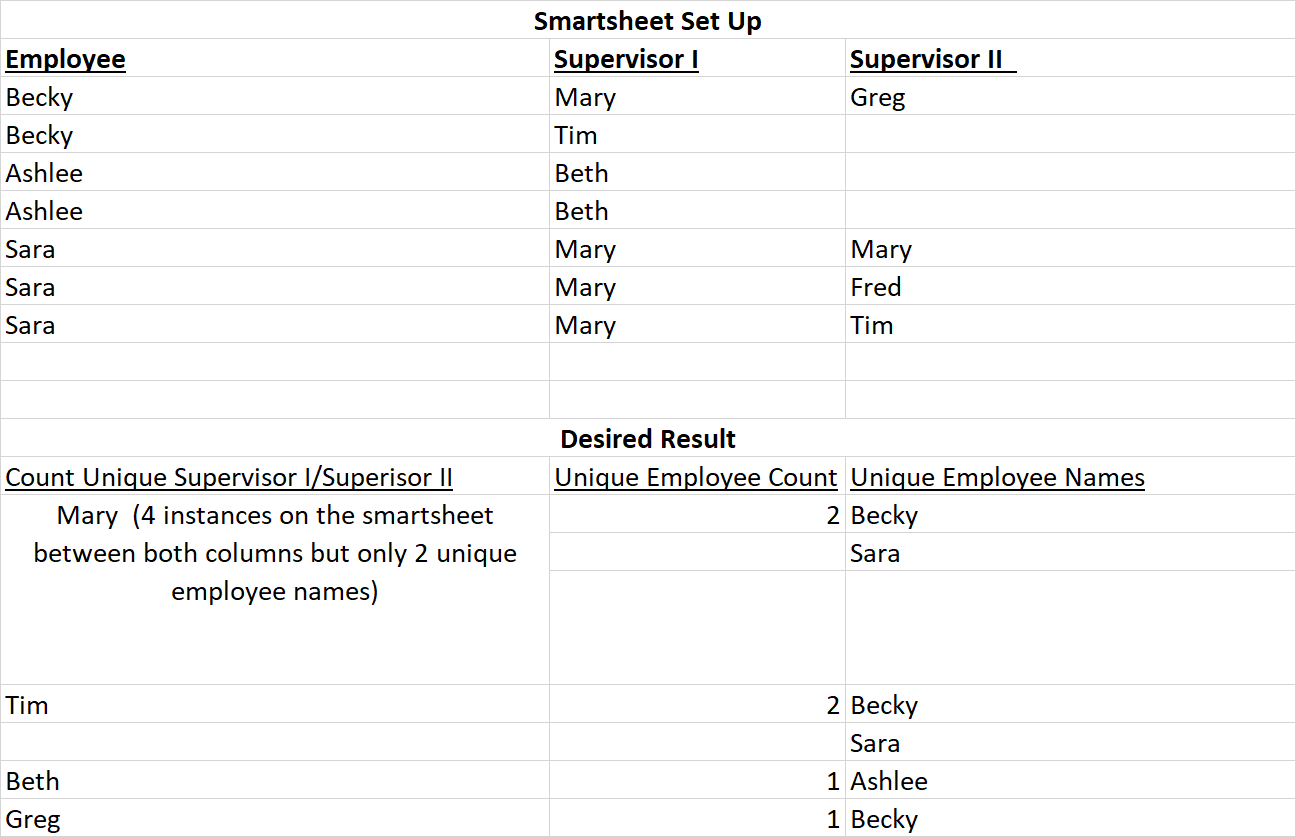 Count Unique Entries Among Two Columns Smartsheet Community