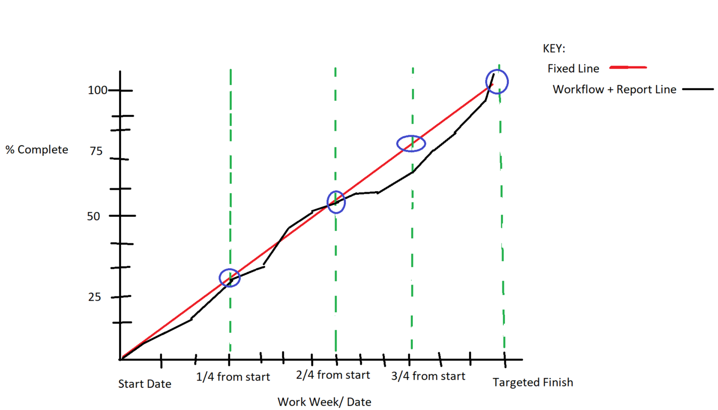 How Do I Structure My Data To Show A Fixed And Autonomous Double Line 