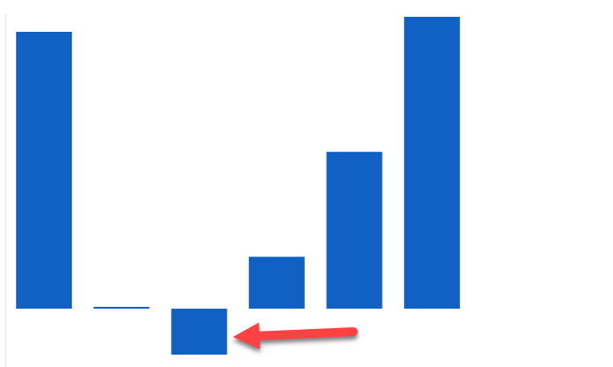 Bar Chart Colors Based On Value Smartsheet Community
