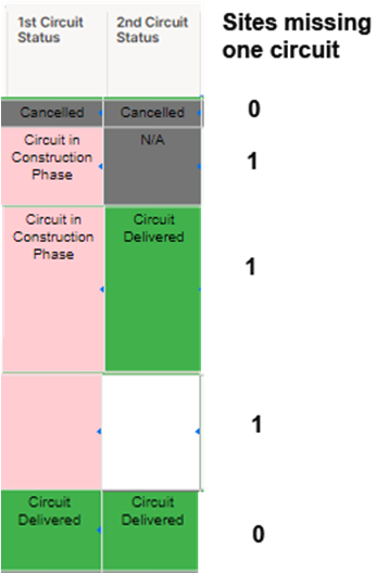 Count One Site Pending Circuit Smartsheet Community