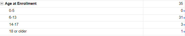 How To Count A Group Of Numbers Smartsheet Community