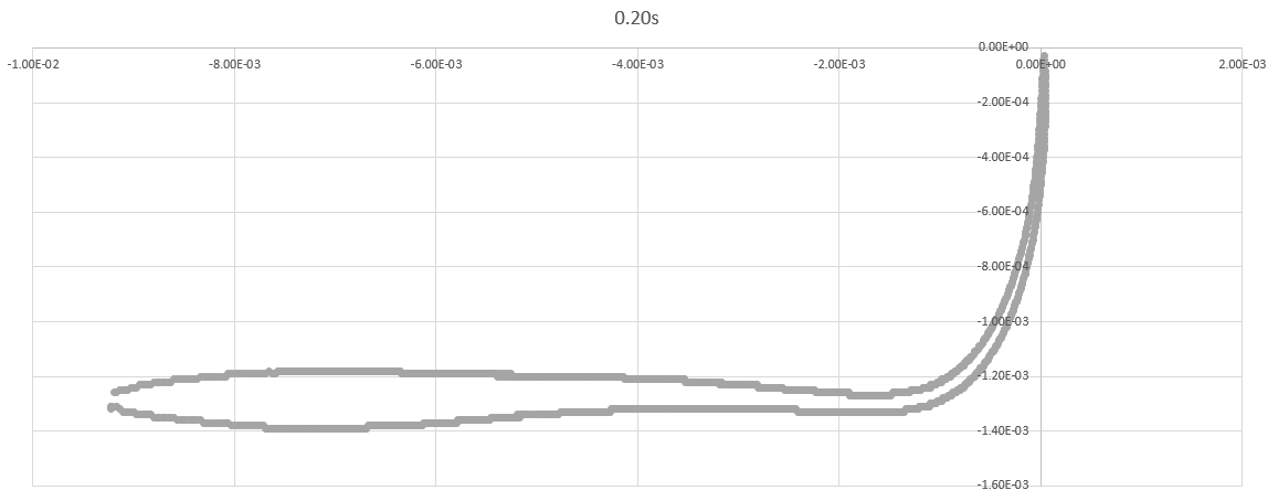 Extracting Data From Post Processing Charts
