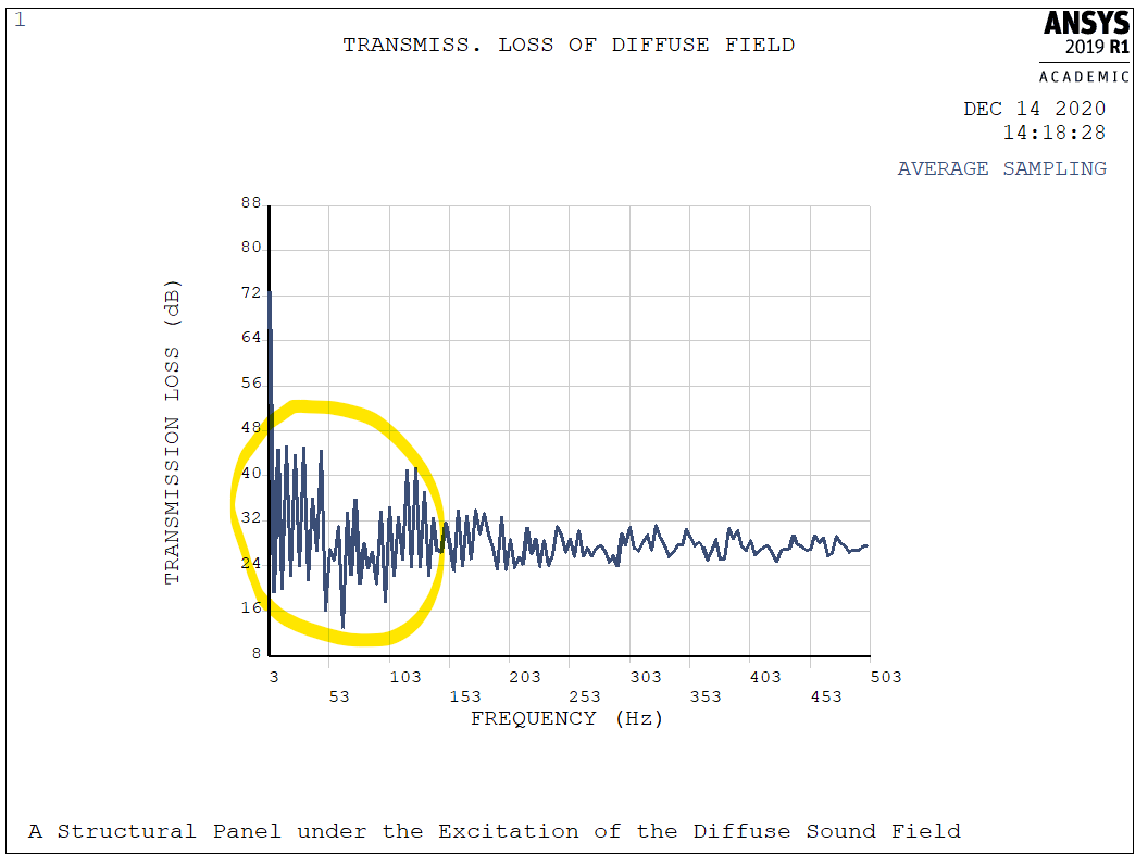 How to obtain the Diffuse Transmission Loss of a structure? — Ansys ...