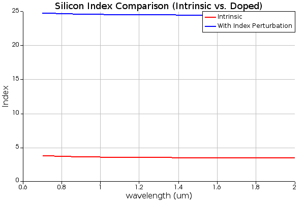Index Perturbation material not getting applied to object