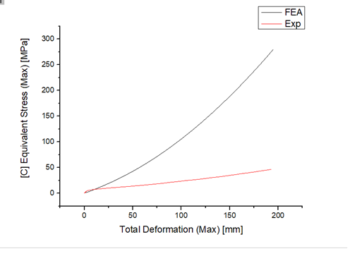 Hyperelastic modelling — Ansys Learning Forum