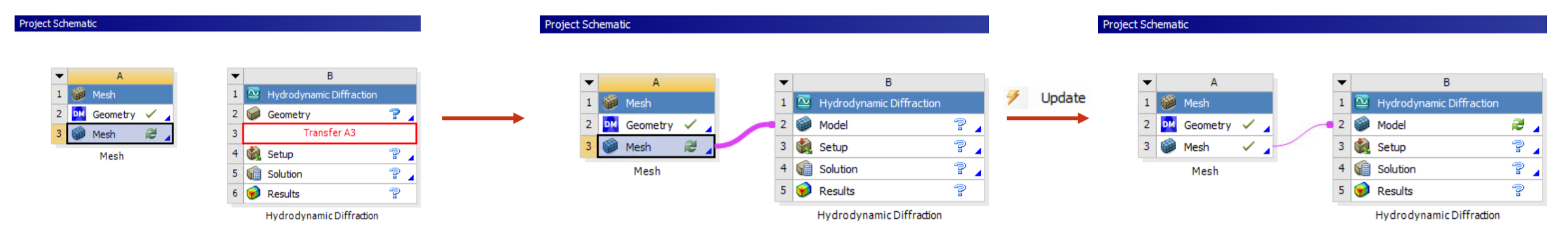 Linking Meshing and Hydrodynamic Diffraction