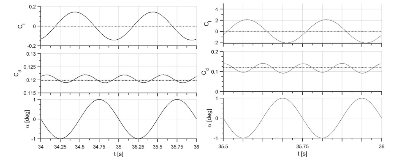 Plot of CL variation across the cross section