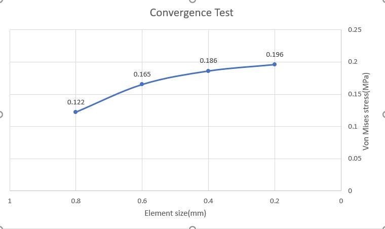Mesh Convergence